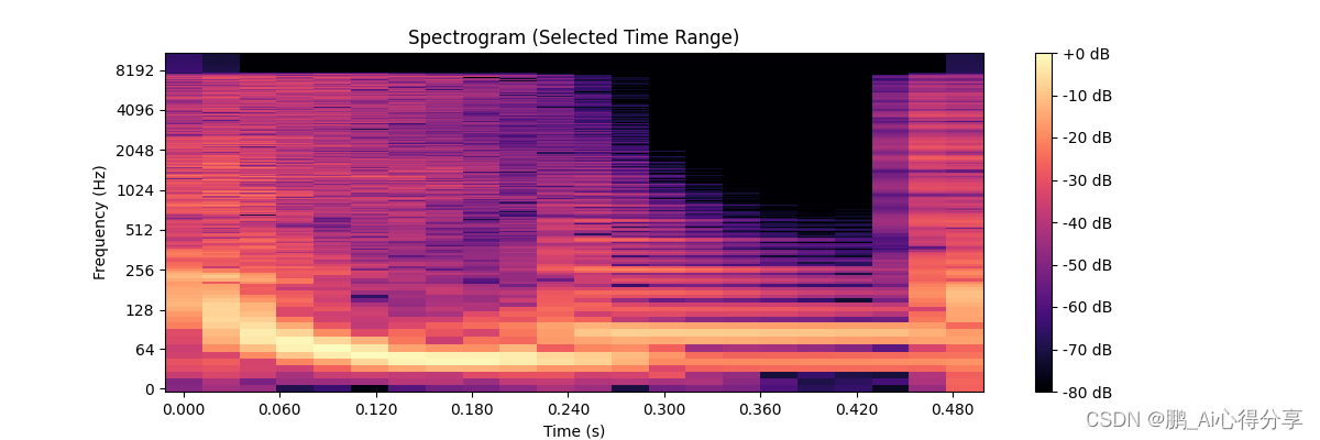 语音信号处理——mp4转wav、音频分析_python mp4转wav-CSDN博客