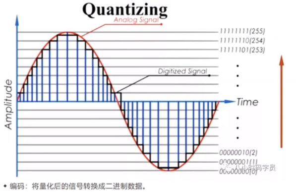 音视频基础：音频(PCM和AAC)-CSDN博客