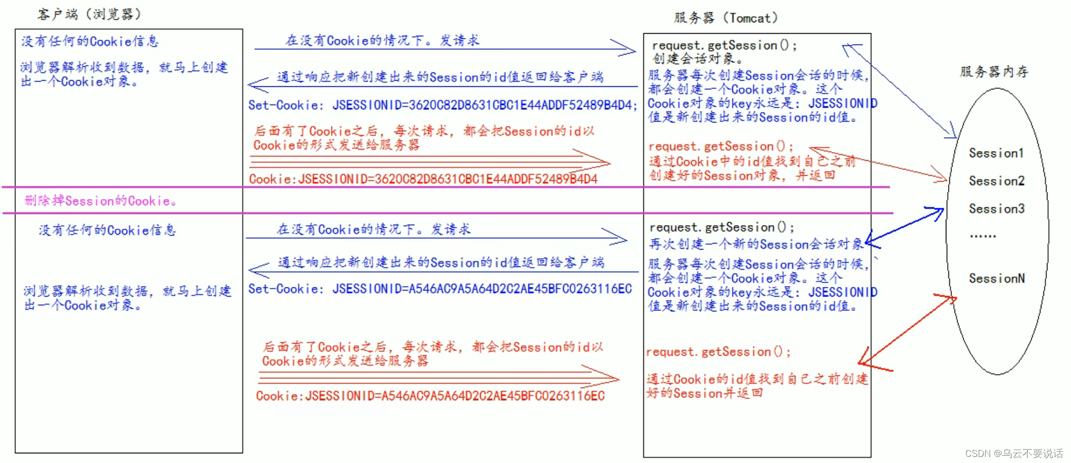 Javaweb Cookie和sessioncookie Session 代码 Csdn博客 