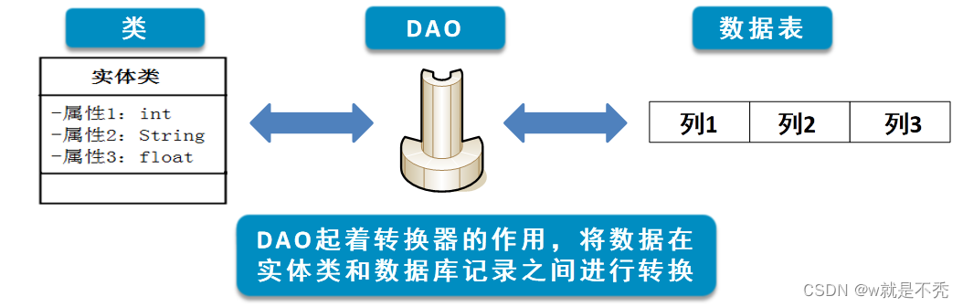 DAO模式及单例模式_dao返回单例-CSDN博客