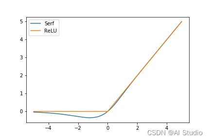 Serf：使用Log-Softplus误差激活函数更好地训练深度神经网络_--serf函数-CSDN博客