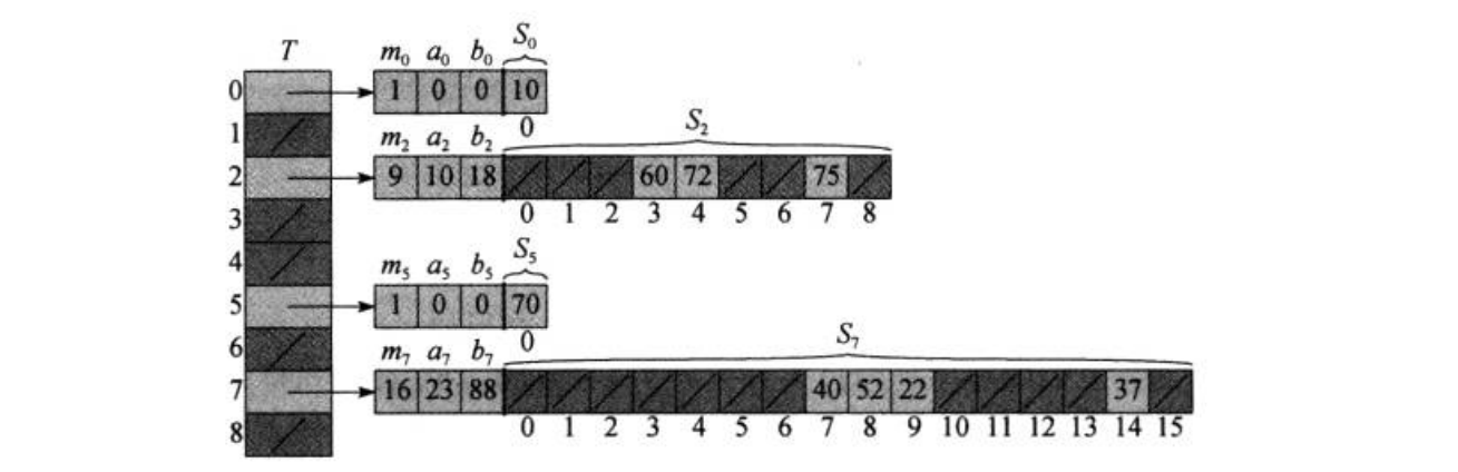 算法设计与分析——散列表哈希表（hash Table）：完全散列散列表 复习 算法设计 Csdn博客 