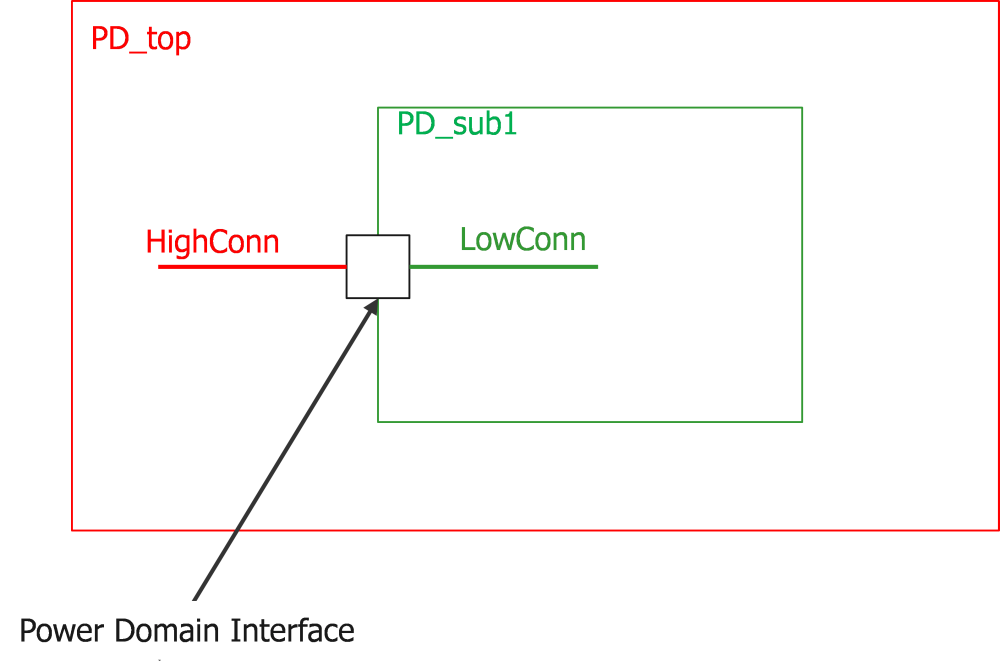 UPF Power Domains And Boundaries---Understanding the fundamental parts ...