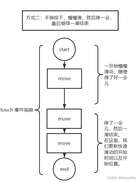 如何捕捉h5端的快速滑动动作h5滑动事件 Csdn博客 