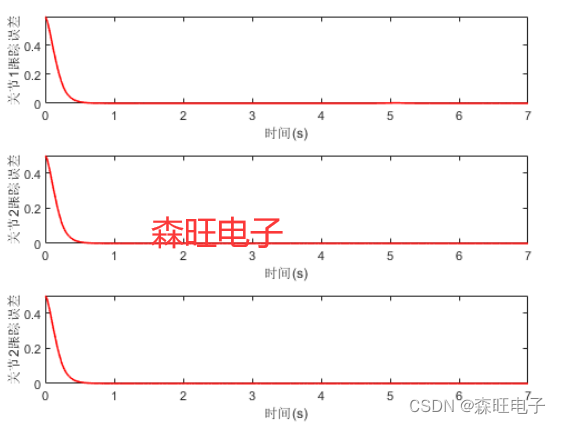 模糊补偿的机械臂模糊自适应控制 Csdn博客