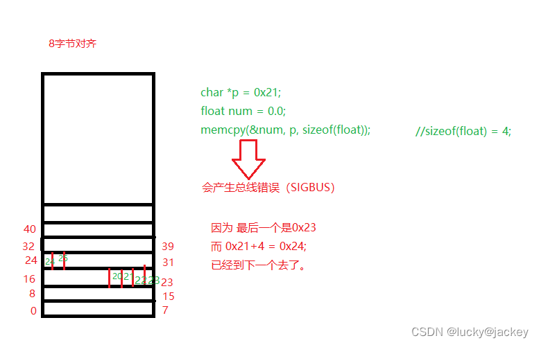 使用memcpy函数,出现总线错误sigbusmemcpy Bus Error Csdn博客 7628