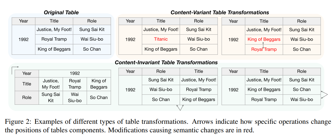 Robust Controlled Table To Text Generation With Structure Aware Equivariance Learning Csdn博客