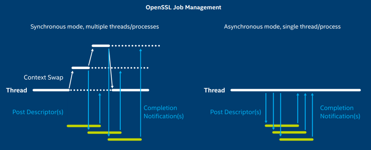 nginx 异步openssl Intel QAT硬件加速方案_openssl qat-CSDN博客