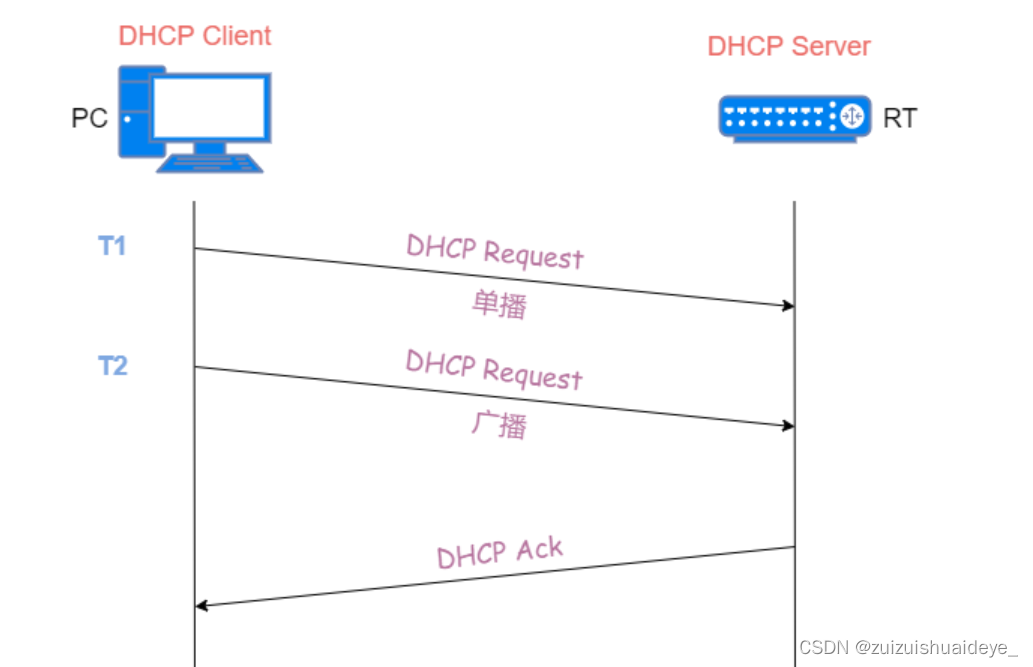 HCIA笔记（三 ensp DHCP）_display ip pool name used 0-CSDN博客