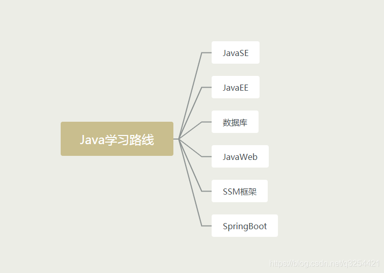四年大前端工程师转Java后端开发心得（学习路线思维导图）_前端转后端好转吗-CSDN博客