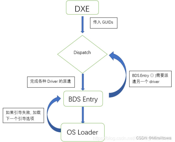 UEFI启动七阶段详解-CSDN博客
