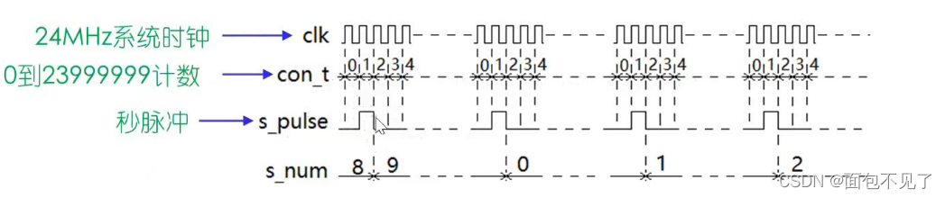 Verilog学习记录(二):秒计数器verilog 计数器 Csdn博客