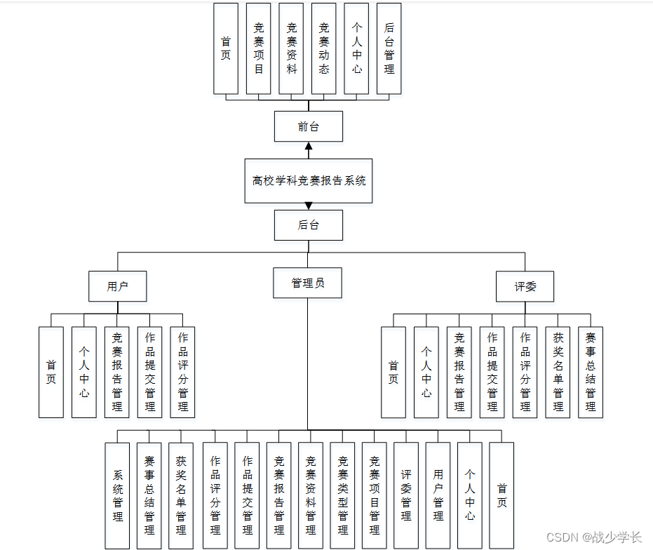 附源码 Javassm计算机毕业设计高校学科竞赛报名系统（程序lwjava学科竞赛网站及报名系统 Csdn博客