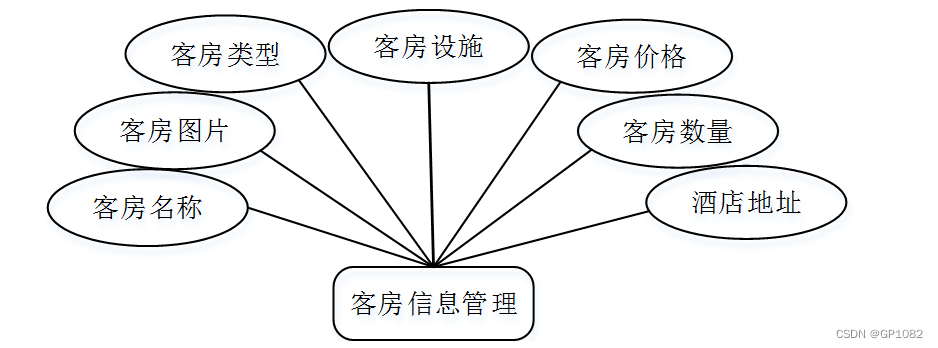 【独家源码】ssm酒店客房管理系统z97wo计算机毕业设计问题的解决方案与方法酒店客房管理软件问题描述和解决方案 Csdn博客