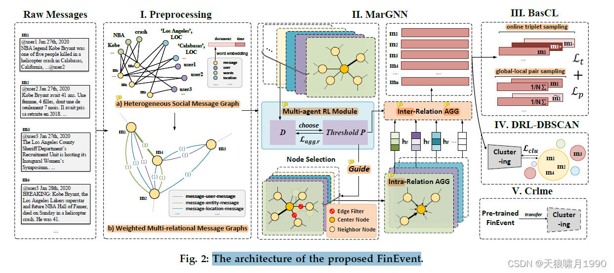 GNN Event Detection Paper(1): Reinforced, Incremental and Cross-lingual Event Detection From ...