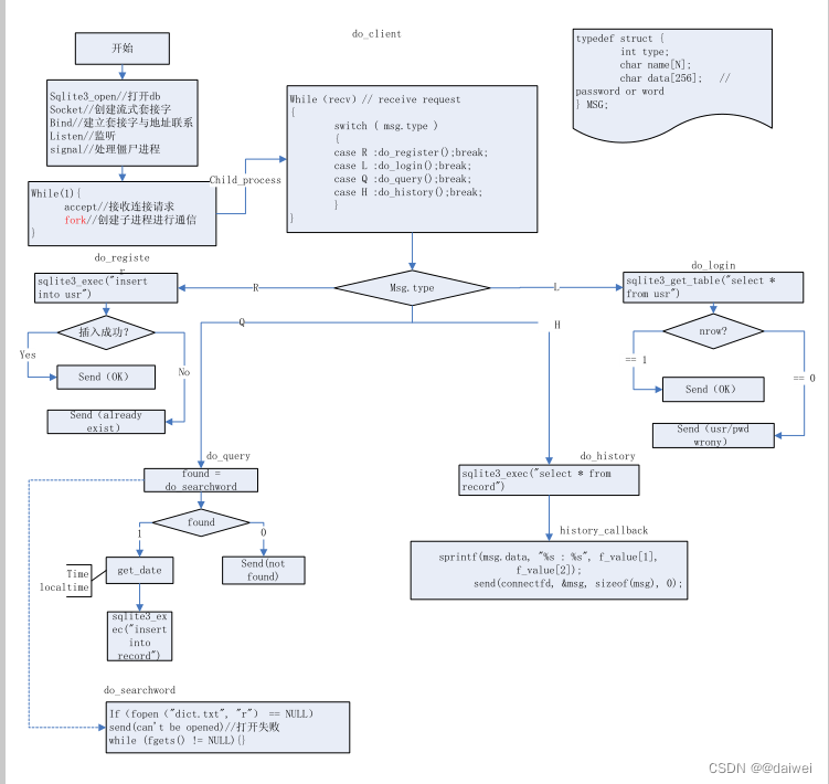 Linux应用开发项目实战 在线词典linux应用项目实战 Csdn博客