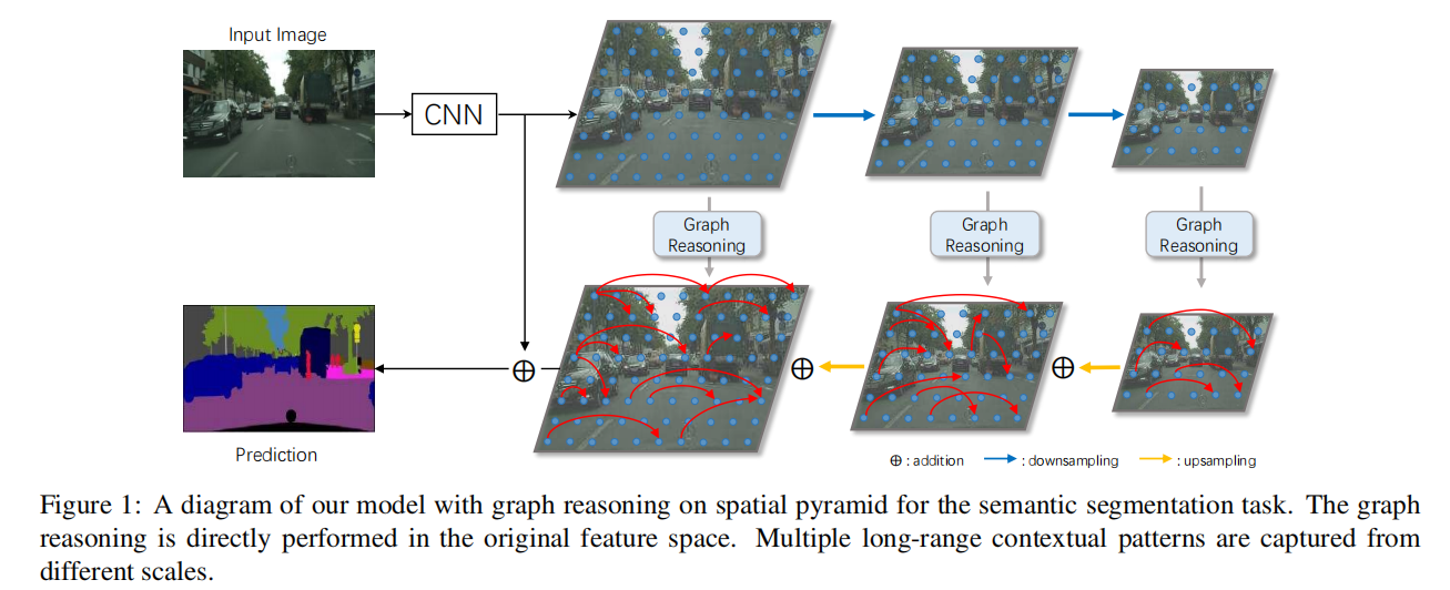 图卷积在语义分割上的应用（论文集）_graph-fcn for image semantic segmentation-CSDN博客