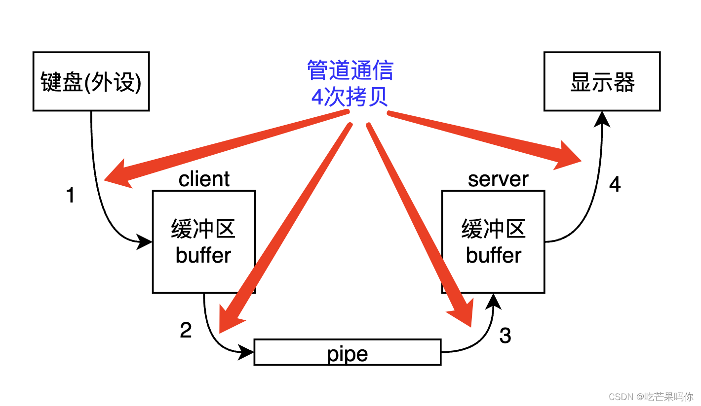 System V——共享内存_system v shared memory-CSDN博客
