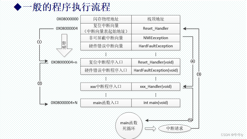 HAL库内部flash及IAP(boot)升级_hal flash-CSDN博客
