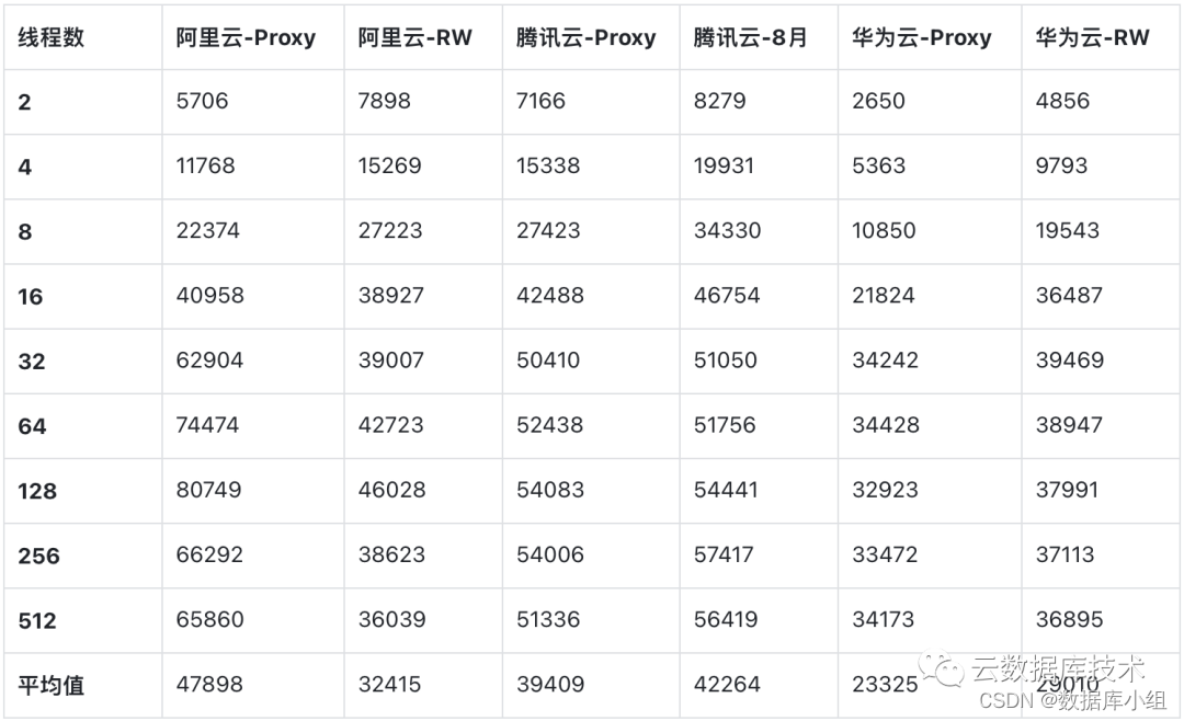 云数据库技术:“重磅升级”后再测tdsql Ctdsql 和polardb Csdn博客
