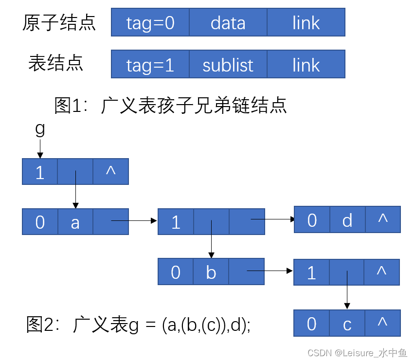 数据结构:对于递归的理解和应用经验请解释一下什么是递归递归有什么作用csdn Csdn博客