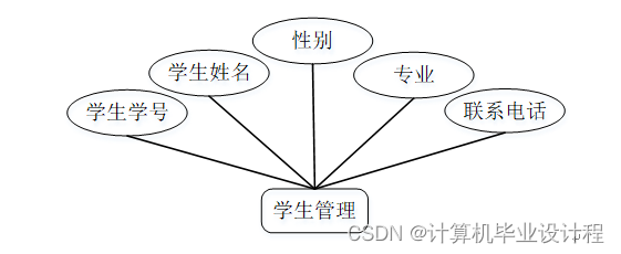 附源码 Ssm计算机毕业设计哈金院食堂美食评价系统java基于ssm的美食点评系统的设计与实现功能结构图 Csdn博客