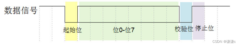 Usart——串口通信usart Csdn Csdn博客 