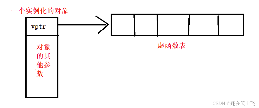 虚函数表和虚函数指针 Csdn博客 7142