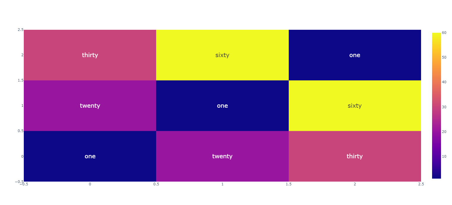plotly Heatmaps 画热度图基本教程-CSDN博客