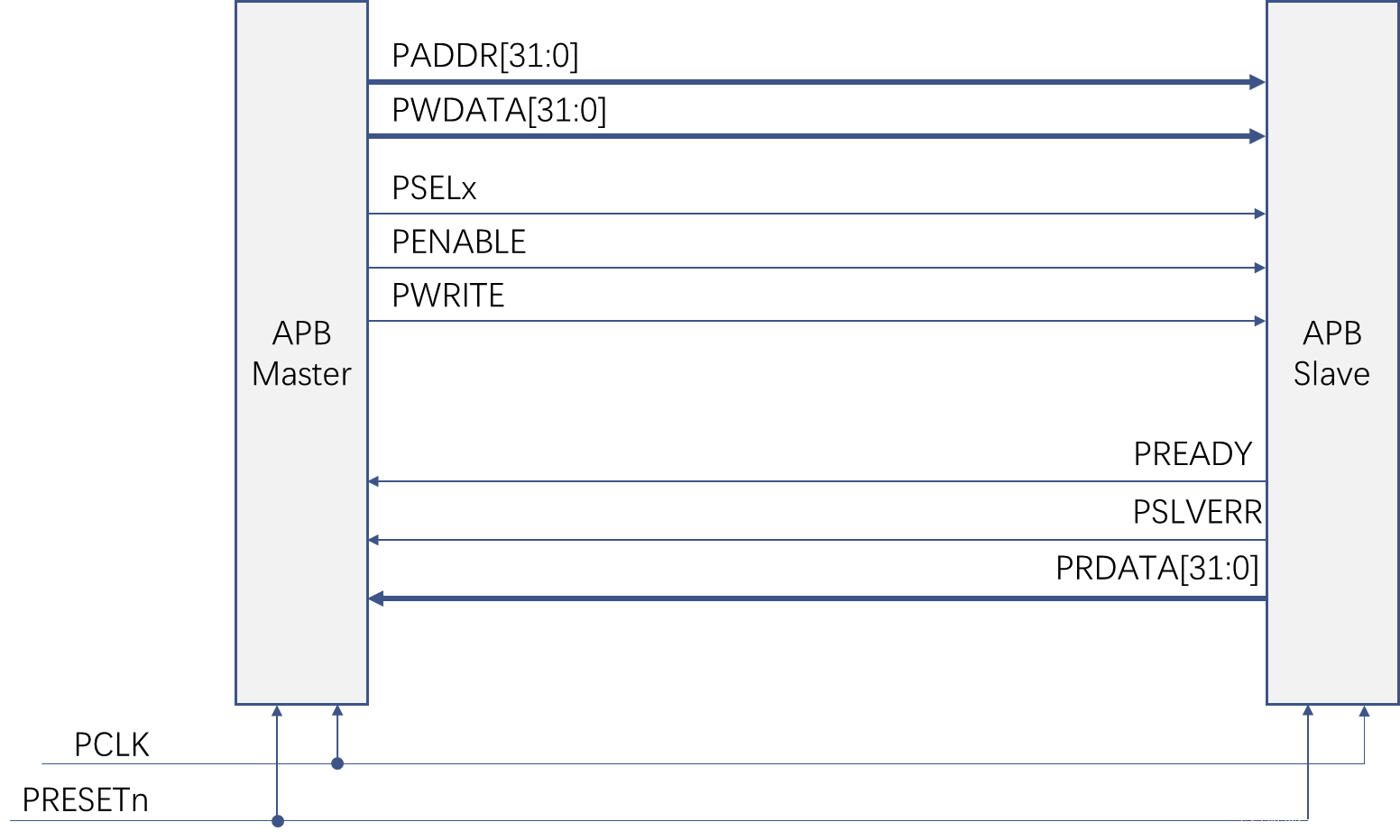【SugerTangYL】AMBA 3 APB 协议-CSDN博客