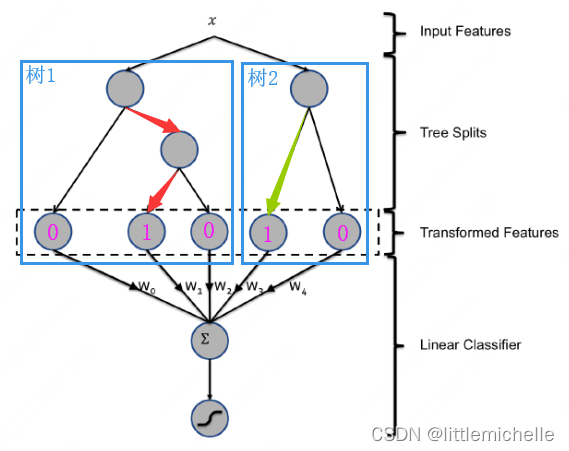 【机器学习】GDBT代码说明_gdbt 代码-CSDN博客