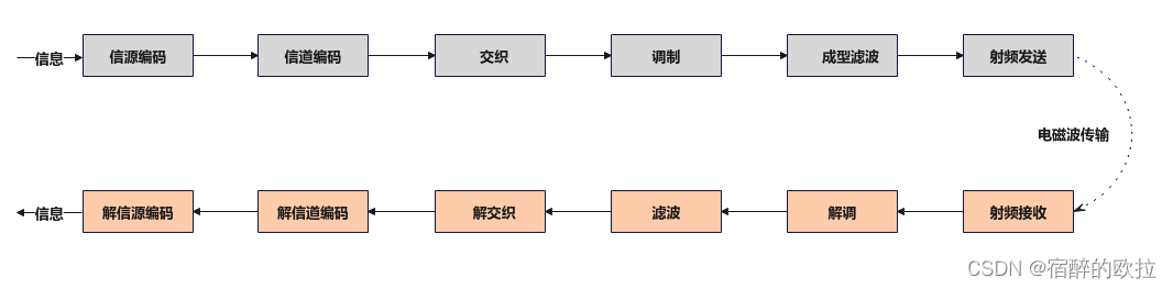 聊一聊无线通信：当我们聊无线通信时候，我们在聊什么_cvsd编码-CSDN博客