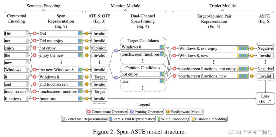 [方面级别情感分析]0x01方面级情感分析笔记_aste主流方法-CSDN博客