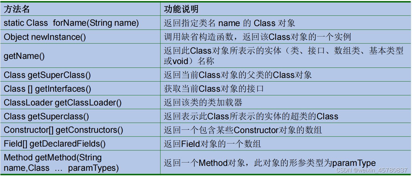 Java反射机制 Csdn博客
