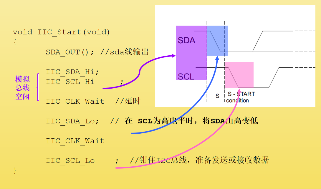 14 玩转stm32之iic通信详解（软件模拟篇）看这篇就够了 Stm32模拟iic Csdn博客