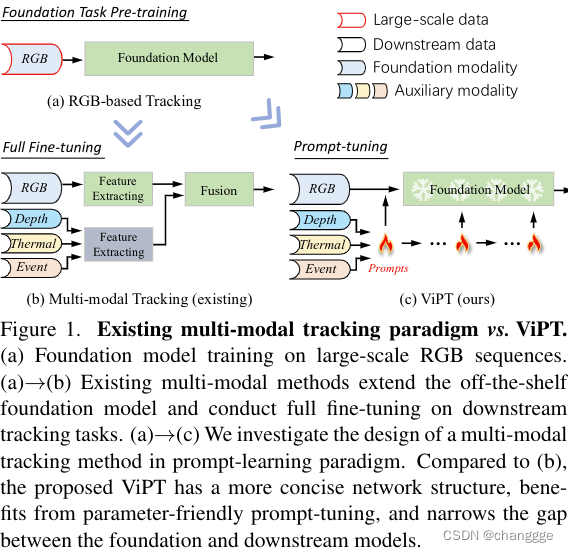Visual Prompt Multi-Modal Tracking阅读笔记-CSDN博客