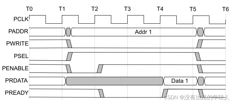 APB协议及APB_Slave设计_apb slave-CSDN博客