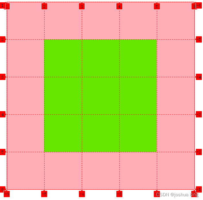详讲grid中 grid- column / row - start / end 线布局_grid-row-end-CSDN博客