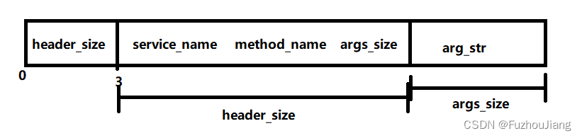 分布式网络通信框架（八）——RpcProvider分发rpc服务_rpc怎么分发请求-CSDN博客