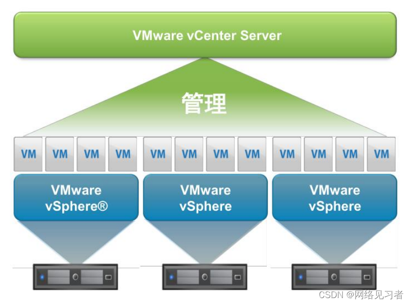 虚拟化入门——vCenter Serve-CSDN博客