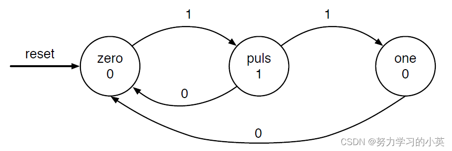 Chisel入门------Chisel的基本语法3_chisel使用-CSDN博客