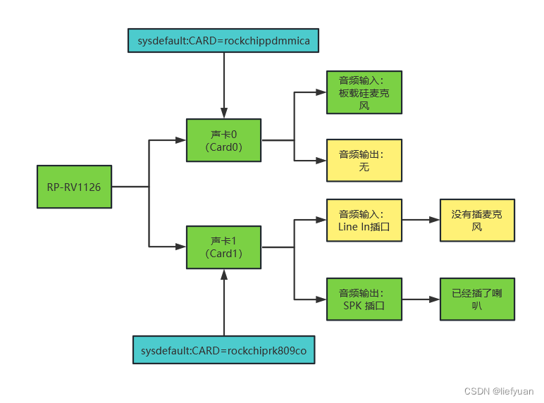 【RP-RV1126】音频系统_rv1126音频驱动-CSDN博客