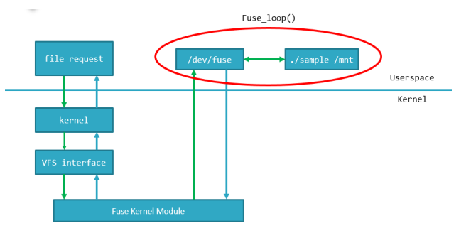 Linux文件系统一（用户文件系统fuse）_linux fuse-CSDN博客