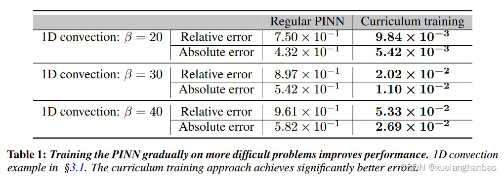 Characterizing possible failure modes in physics-informed neural networks-CSDN博客