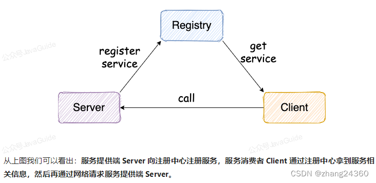 RPC架构_rpc direct invoke-CSDN博客