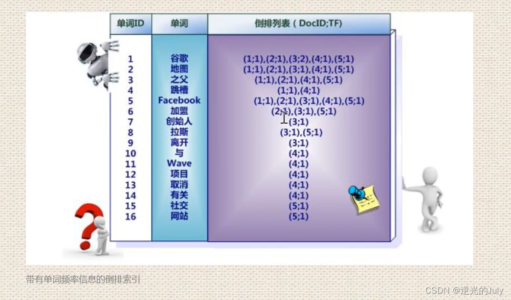 什么是倒排索引 Csdn博客 