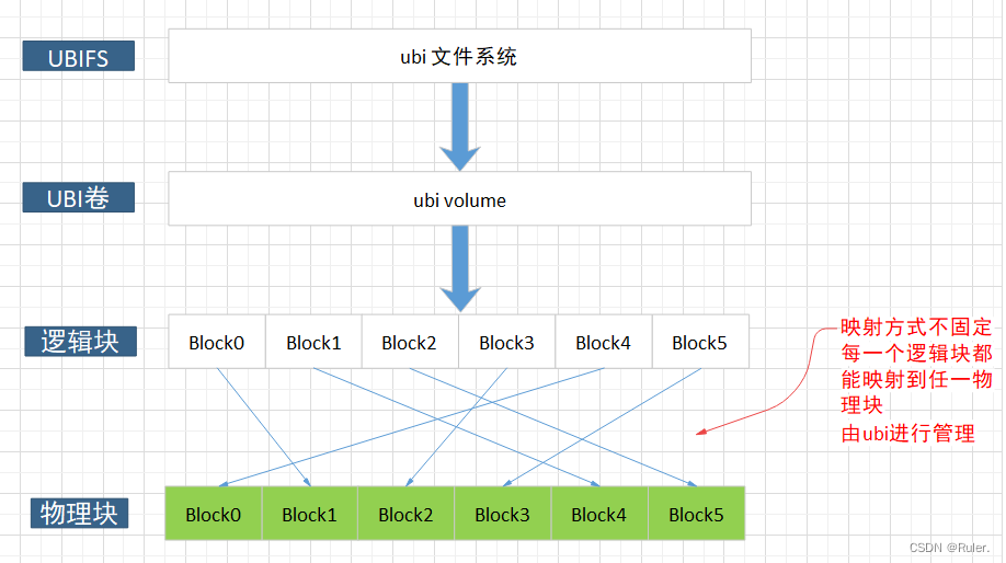【NAND File System】 UBI Introduction - Programmer Sought