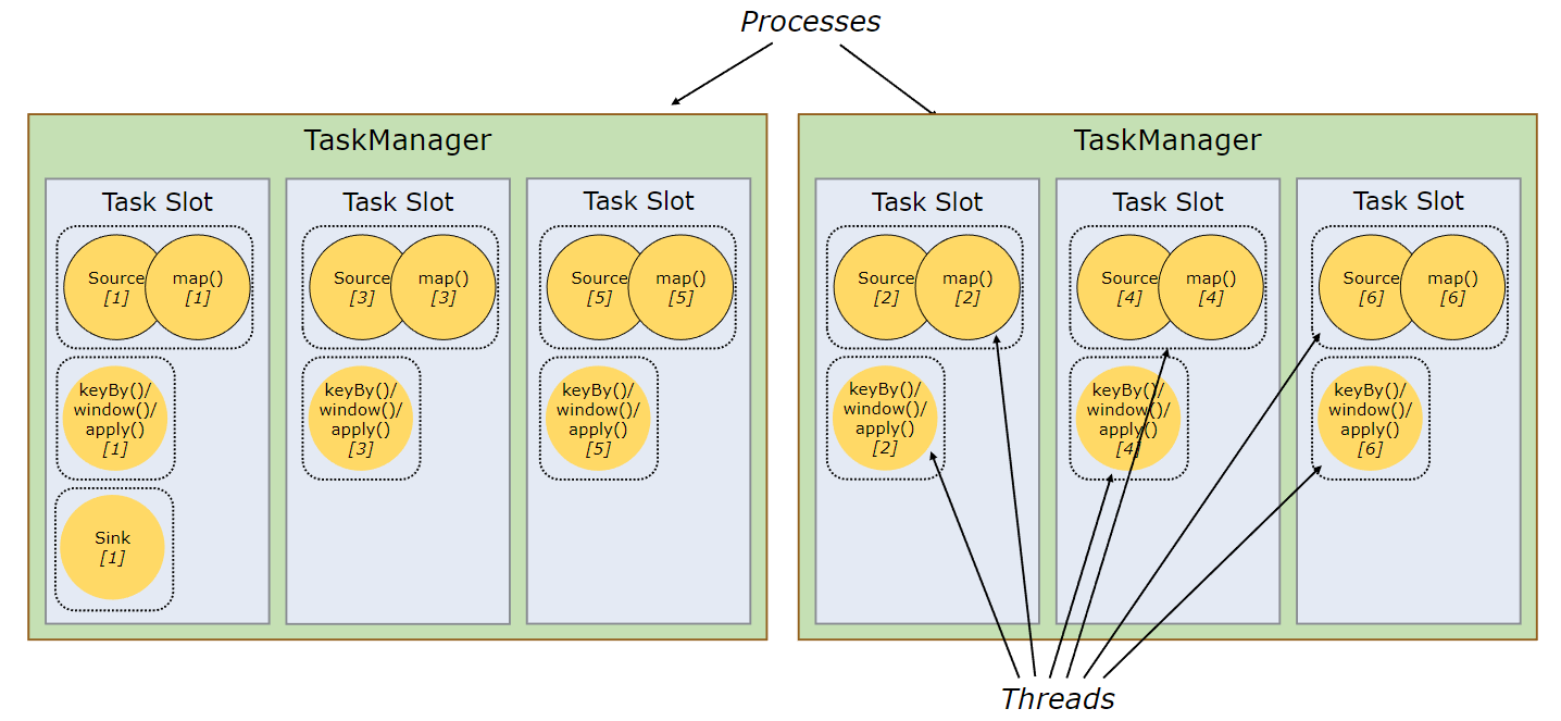 Flink09：并行度：TaskManager与Slot、并行度的设置、并行度案例分析_flink taskmanager 数量和slot数量优缺点-CSDN博客