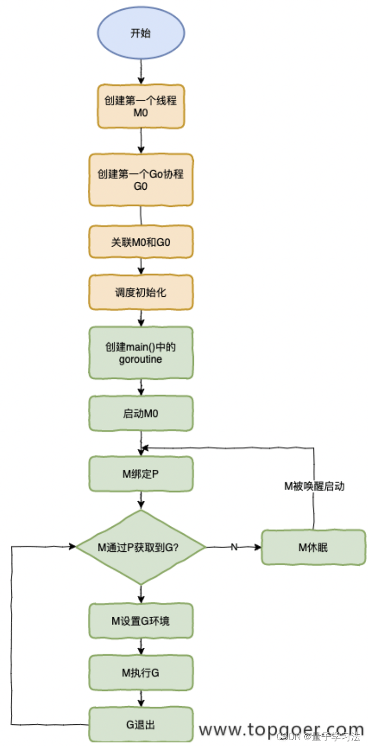 GO语言GMP模型-CSDN博客