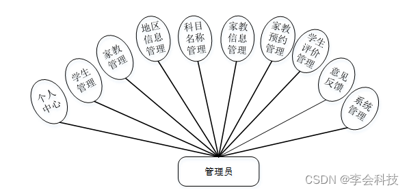 附源码 Java毕业设计基于的大学生家教管理系统java后端写家校管理系统 Csdn博客